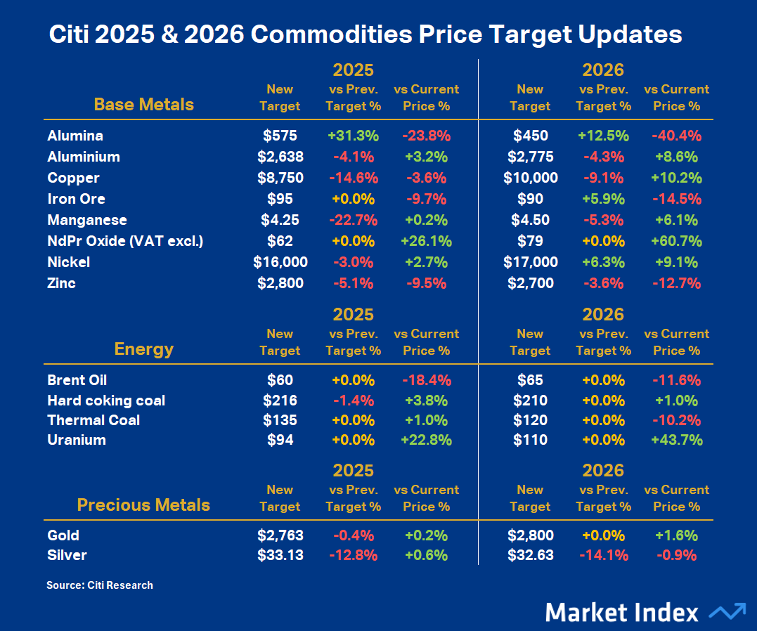 Copper, nickel, iron ore, uranium, coal, rare earths, gold, silver…Where are prices headed in ...